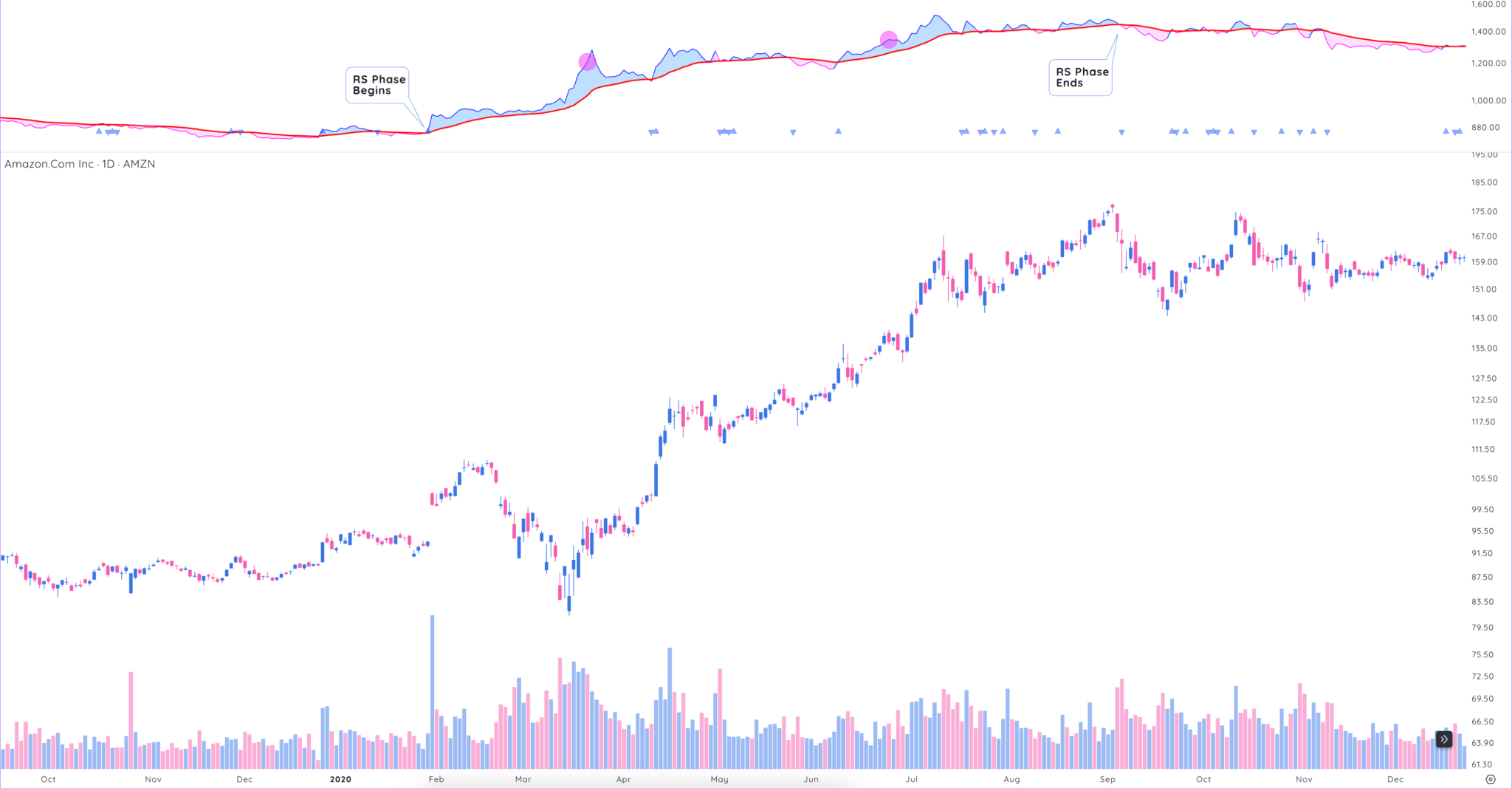 How to Use the Relative Strength Line to Identify Winning Stocks | Deepvue