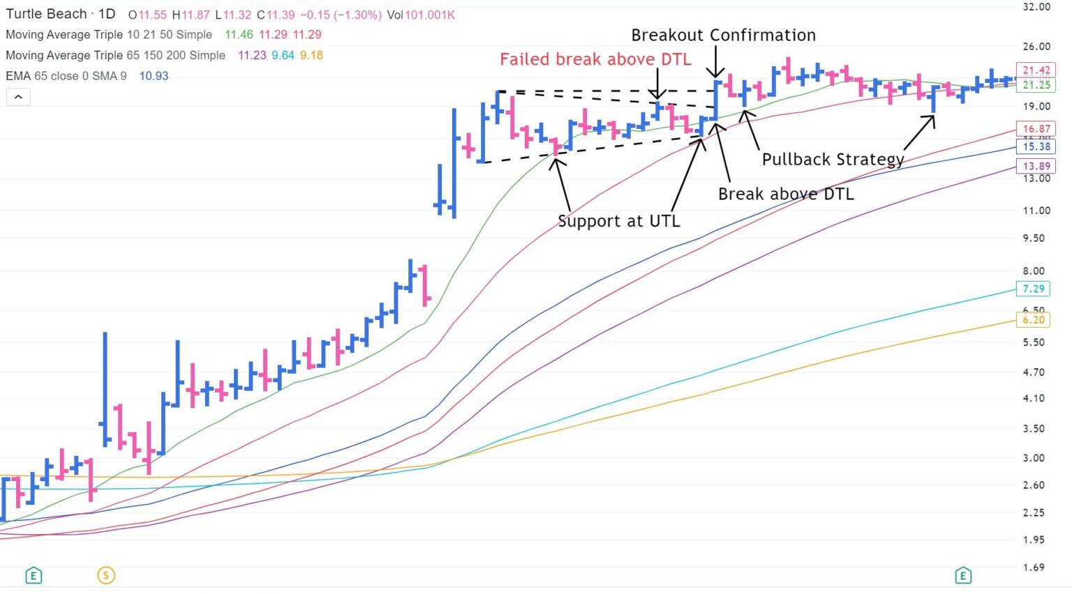 How to Scan for High Tight Flags | Deepvue