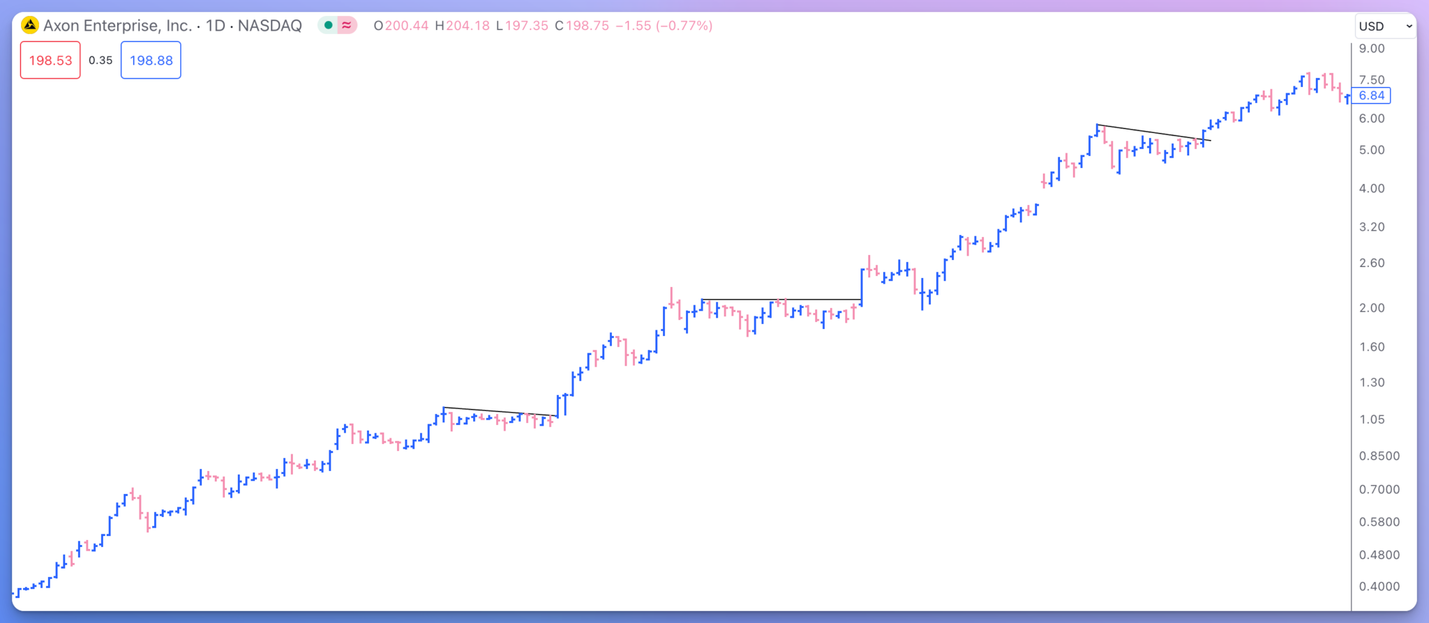 How to Scan for High Tight Flags | Deepvue