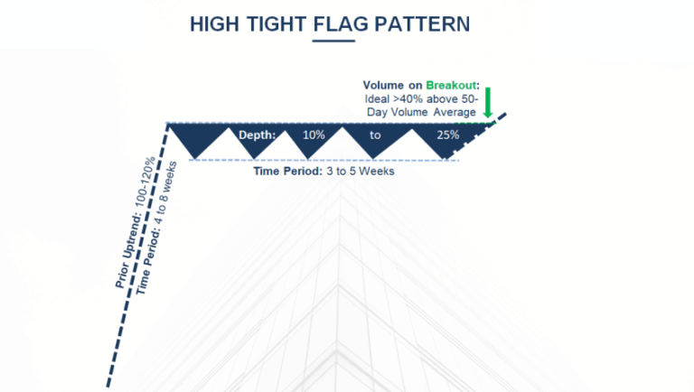 High Tight Flag: 6 Signs To Identify Stocks About To Double | Deepvue