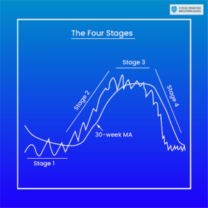Stan Weinstein Stage Analysis: Identify The Best Time To Buy And Sell ...