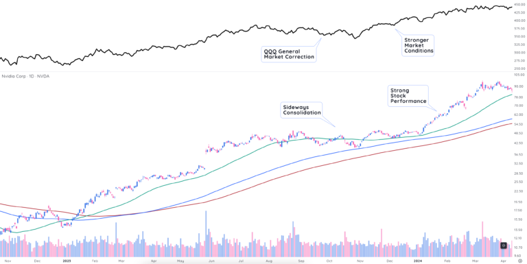 The Mark Minervini Trend Template: How to Find Winning Stocks | Deepvue