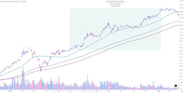 The Mark Minervini Trend Template: How to Find Winning Stocks | Deepvue