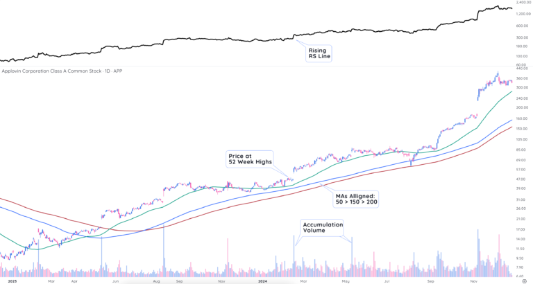 The Mark Minervini Trend Template: How to Find Winning Stocks | Deepvue