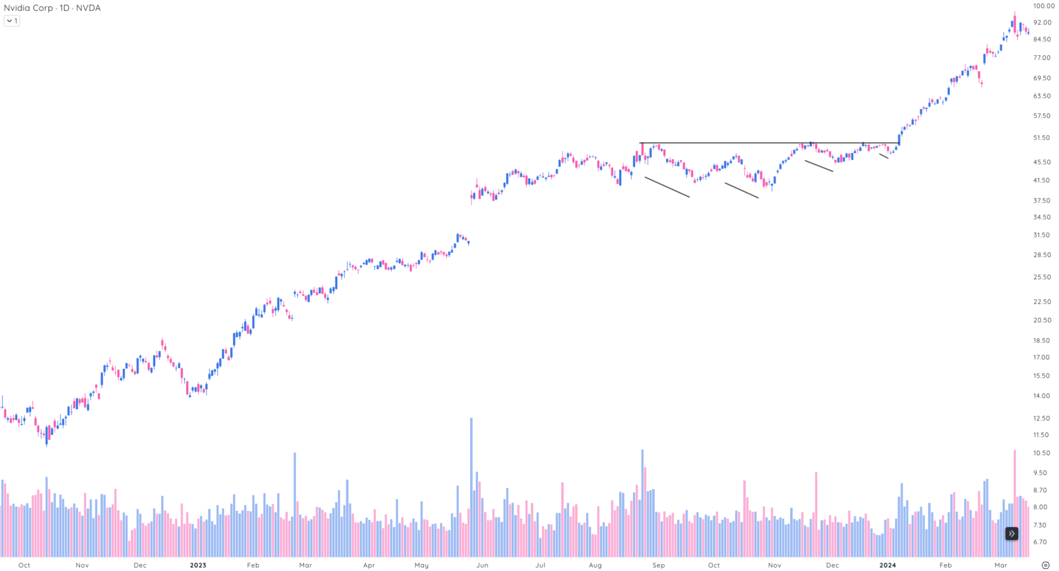 Mastering the Volatility Contraction Pattern: A Guide to Trading Tight ...