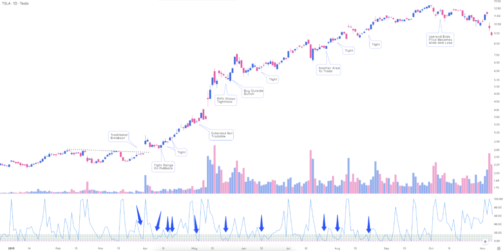 Use Relative Measured Volatility (RMV) To Reveal Tight Price Action ...