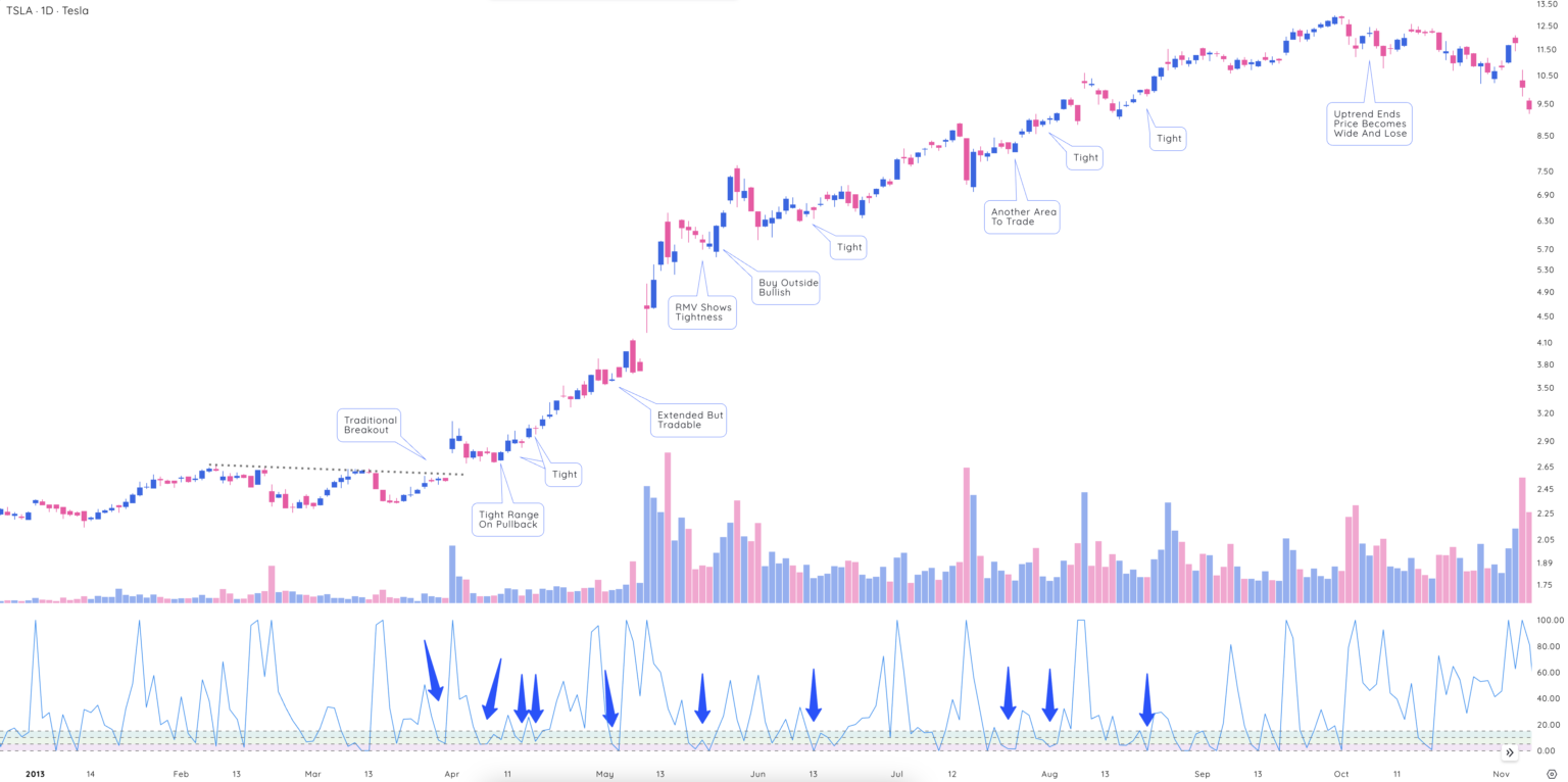 Use Relative Measured Volatility (RMV) To Reveal Tight Price Action ...