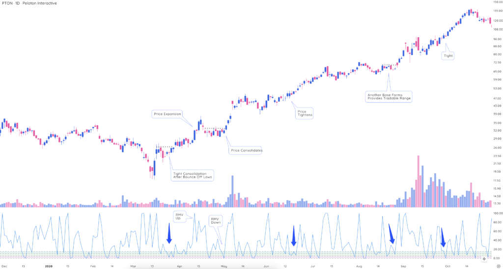 Use Relative Measured Volatility (RMV) To Reveal Tight Price Action ...