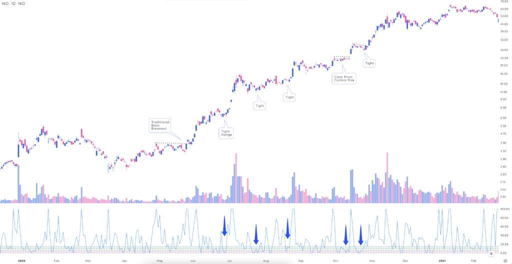 Use Relative Measured Volatility (RMV) To Reveal Tight Price Action | Deepvue