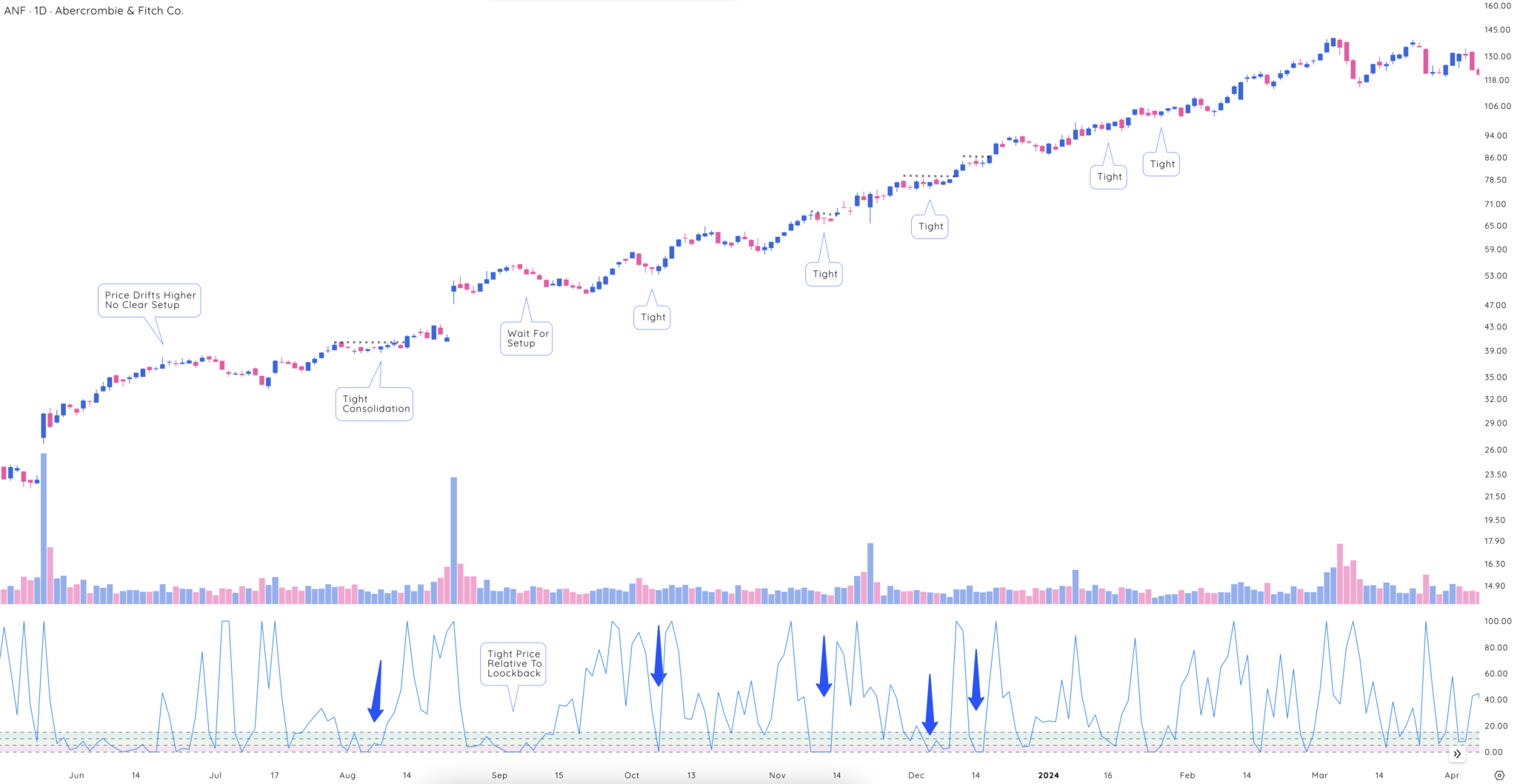 Use Relative Measured Volatility (RMV) To Reveal Tight Price Action | Deepvue
