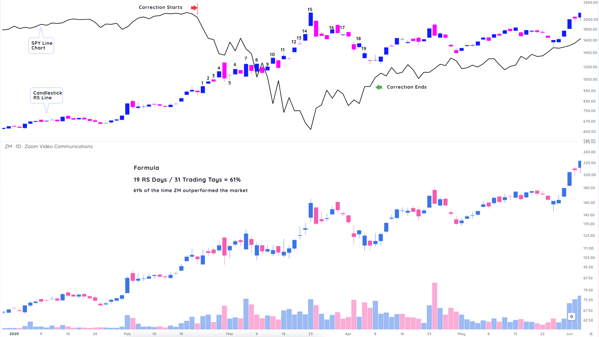 Count Relative Strength Days To Identify Leading Stocks | Deepvue