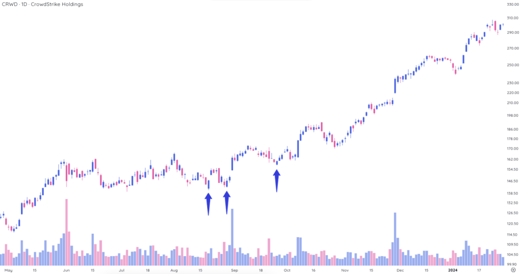 Powerful Stock Technical Patterns That Exhibit Strength | Deepvue