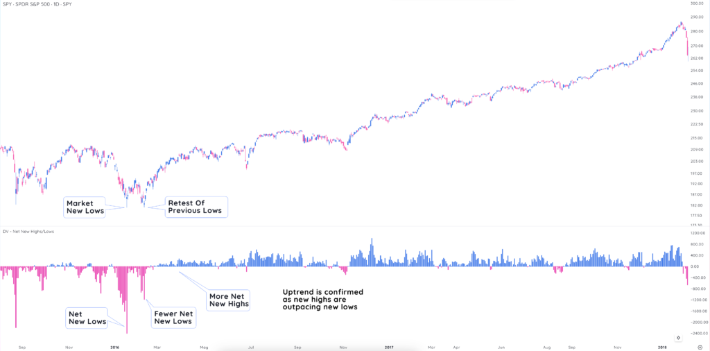 Net New Highs New Lows Defines Trends | Deepvue