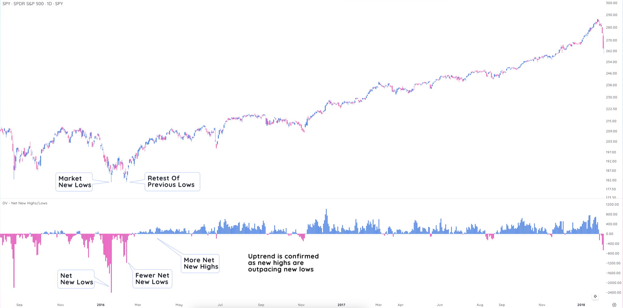Net New Highs New Lows Defines Trends | Deepvue