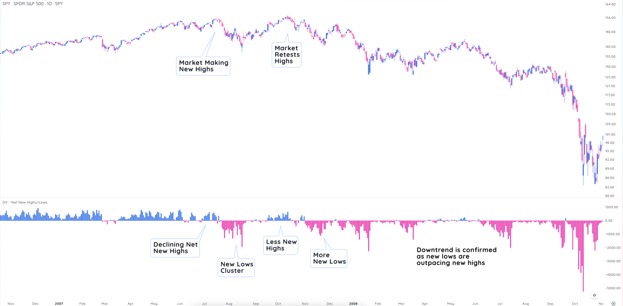 Net New Highs New Lows Defines Trends | Deepvue