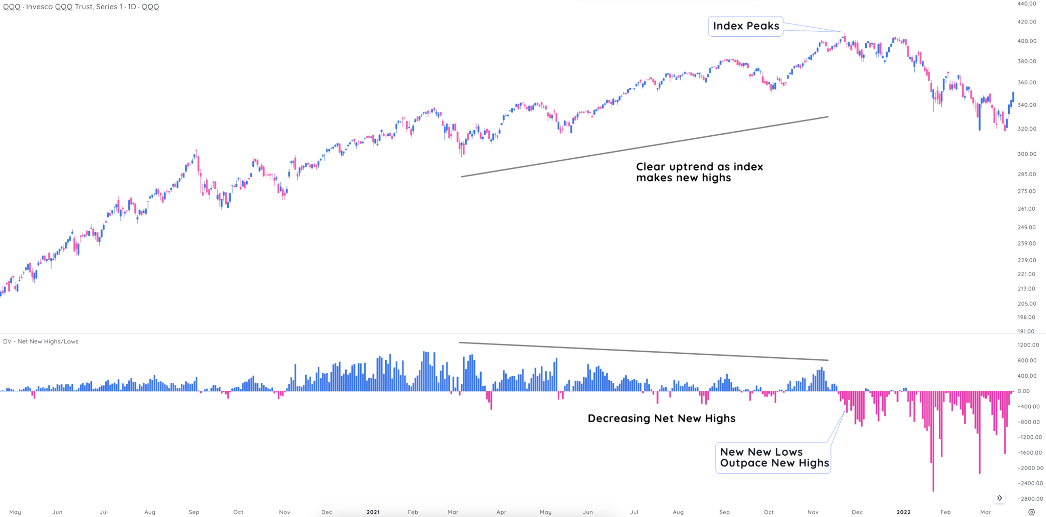 Net New Highs New Lows Defines Trends | Deepvue