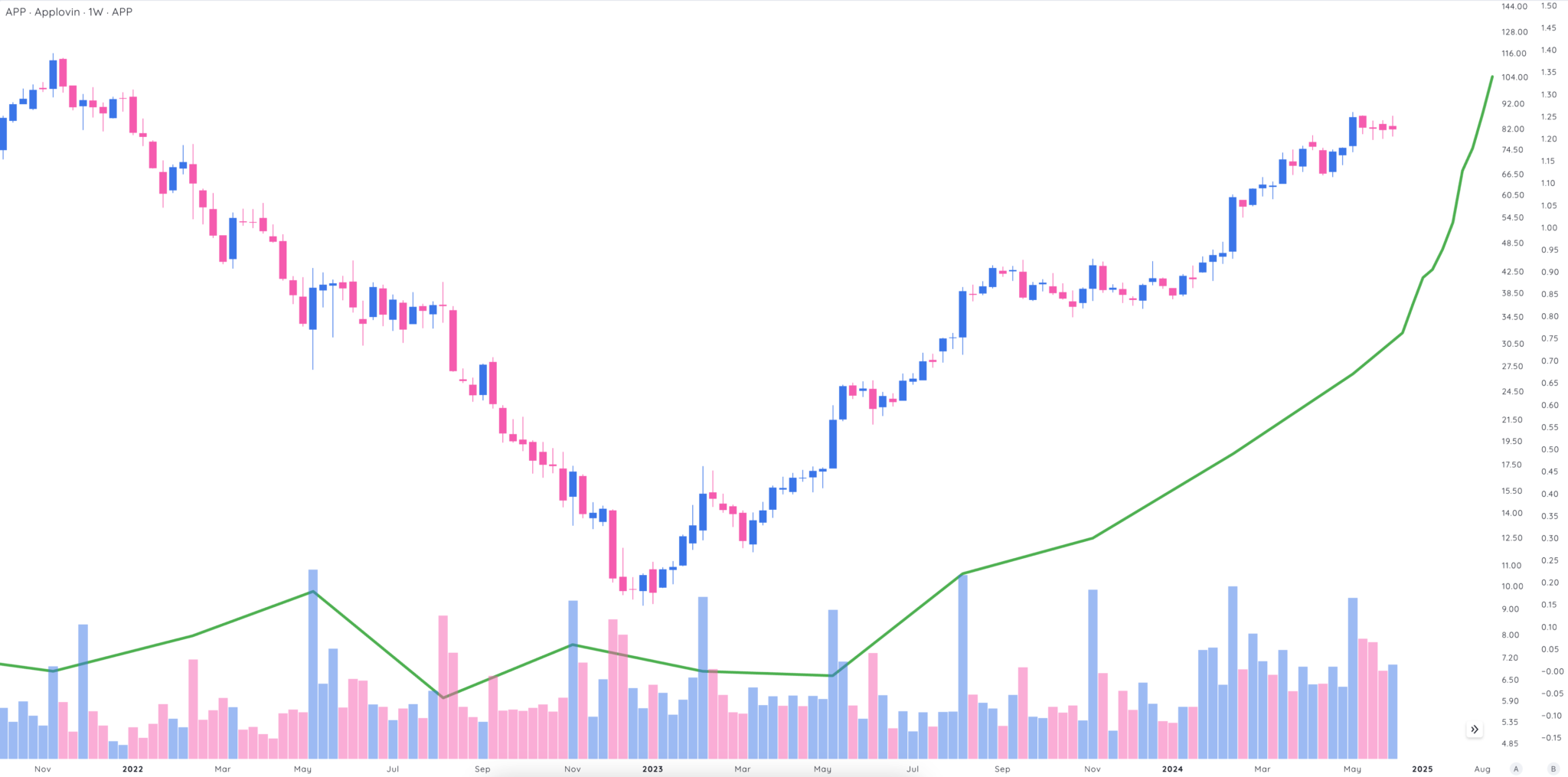 Track Profitability With The Earnings Line | Deepvue