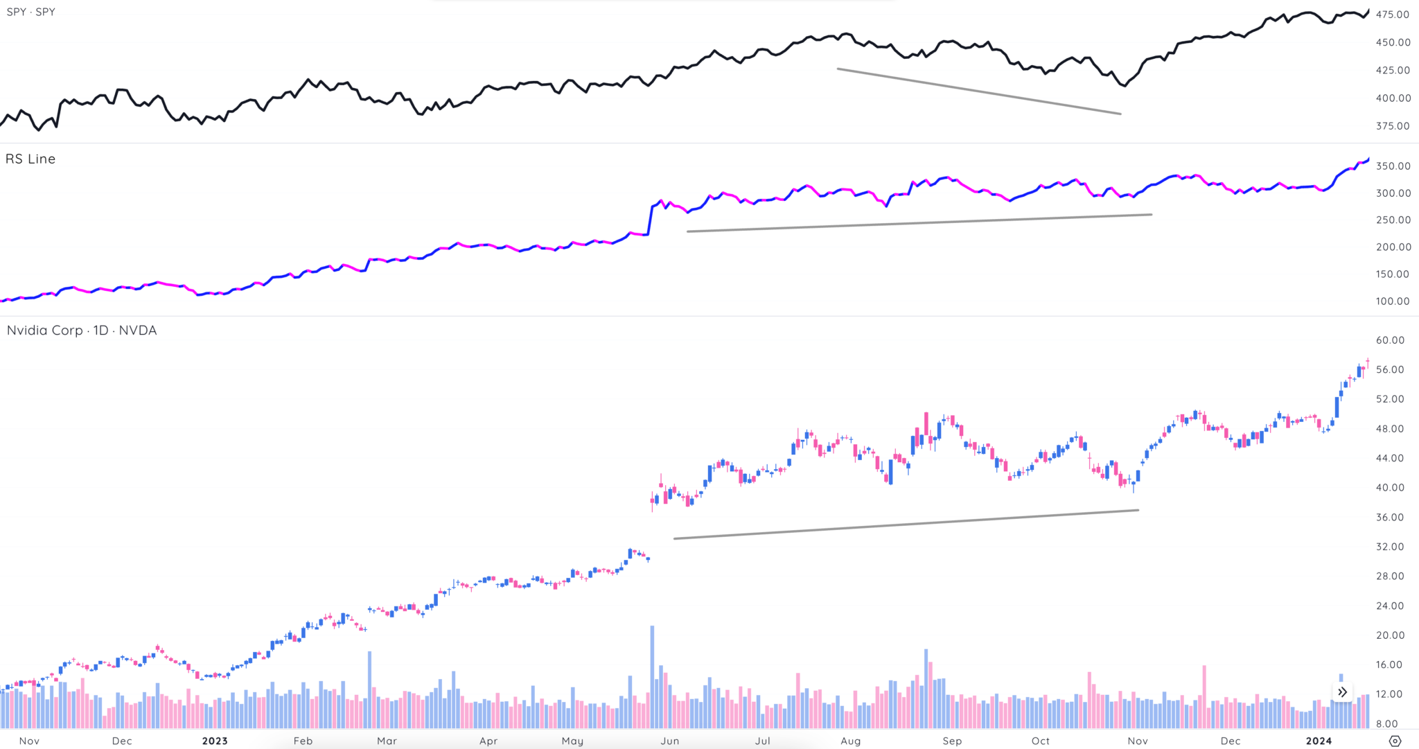 5 Simple Screens to Identify Relative Strength | Deepvue