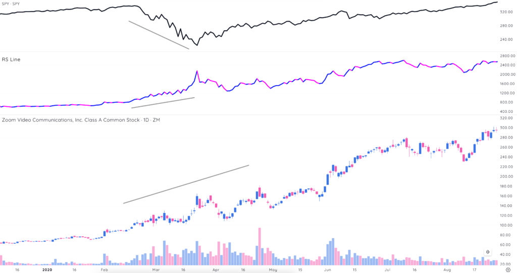 5 Simple Screens to Identify Relative Strength | Deepvue