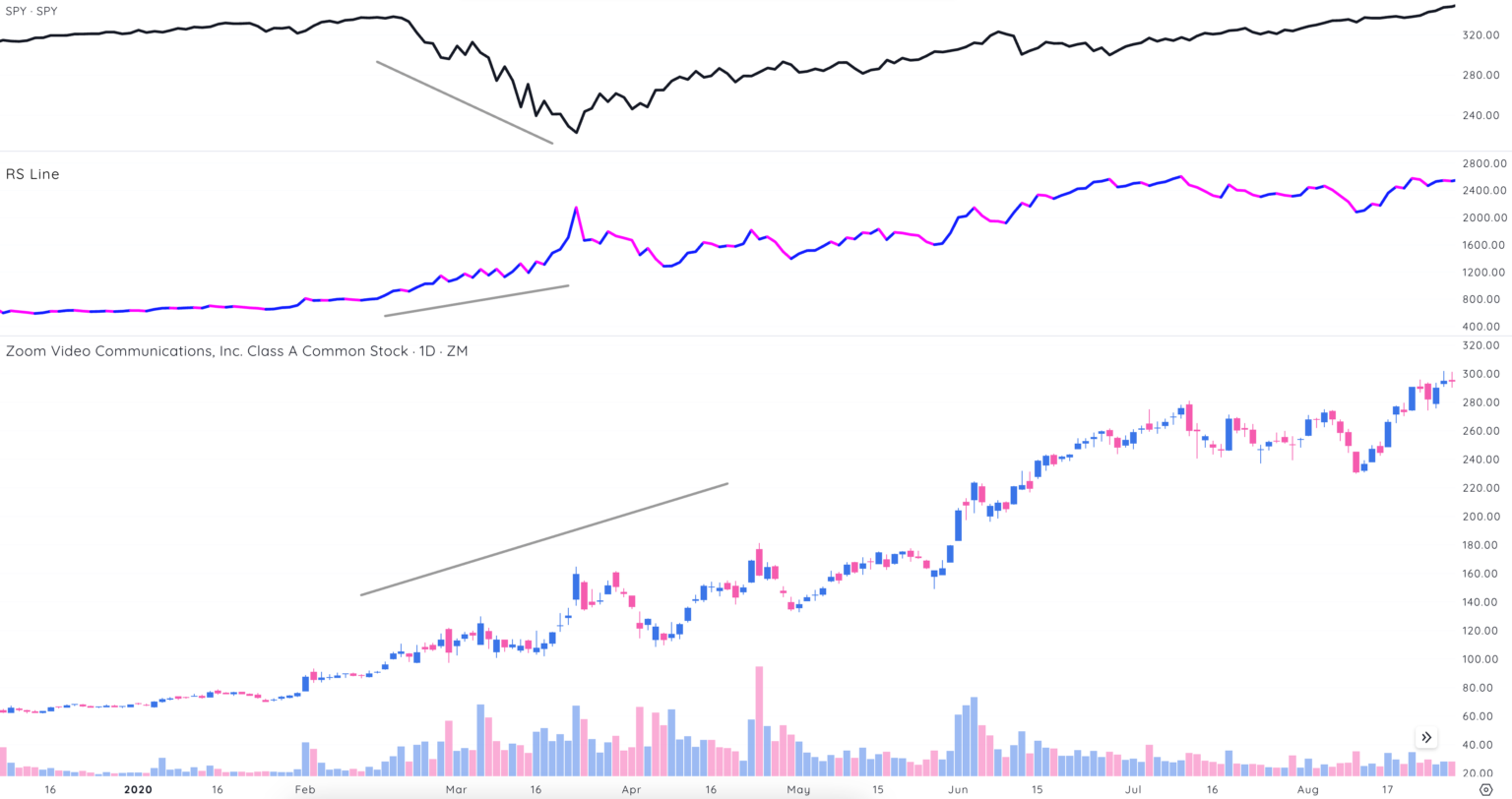 5 Simple Screens to Identify Relative Strength | Deepvue