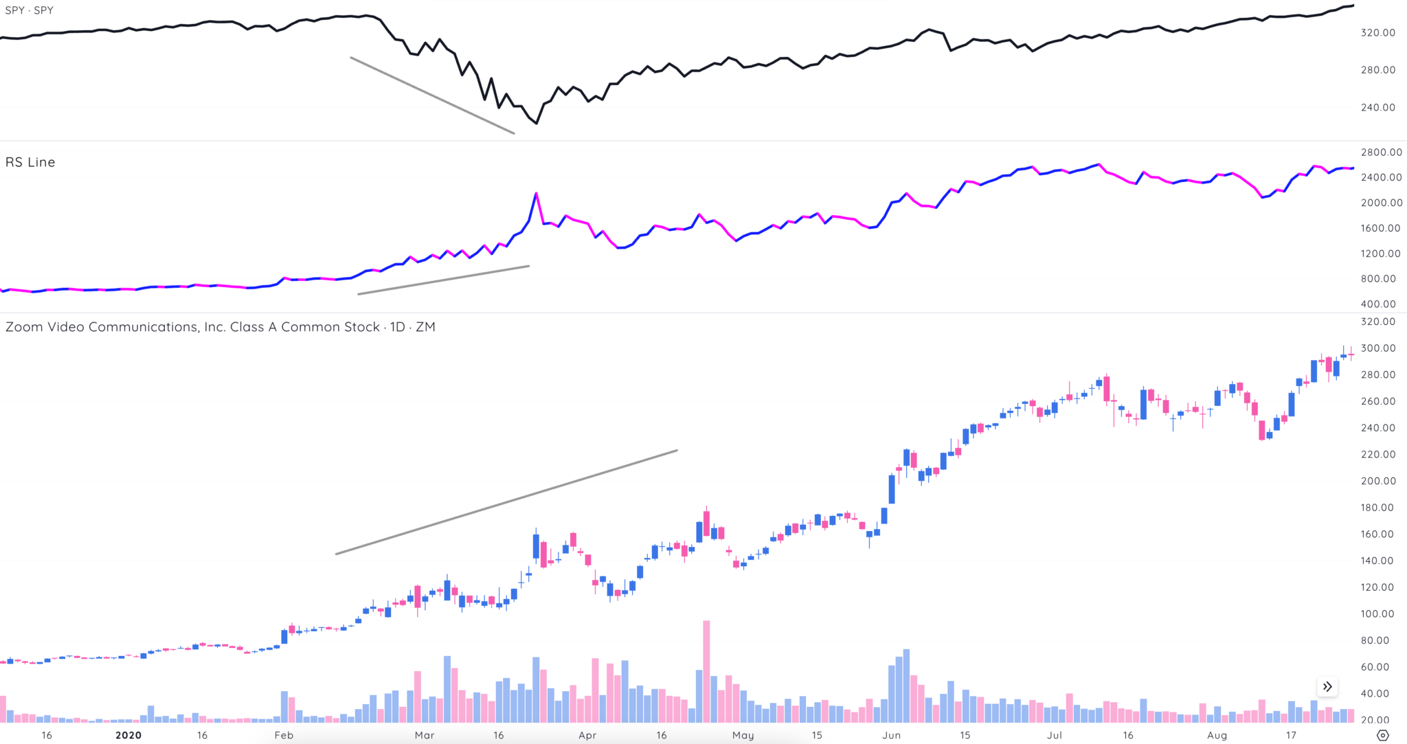 5 Simple Screens to Identify Relative Strength | Deepvue