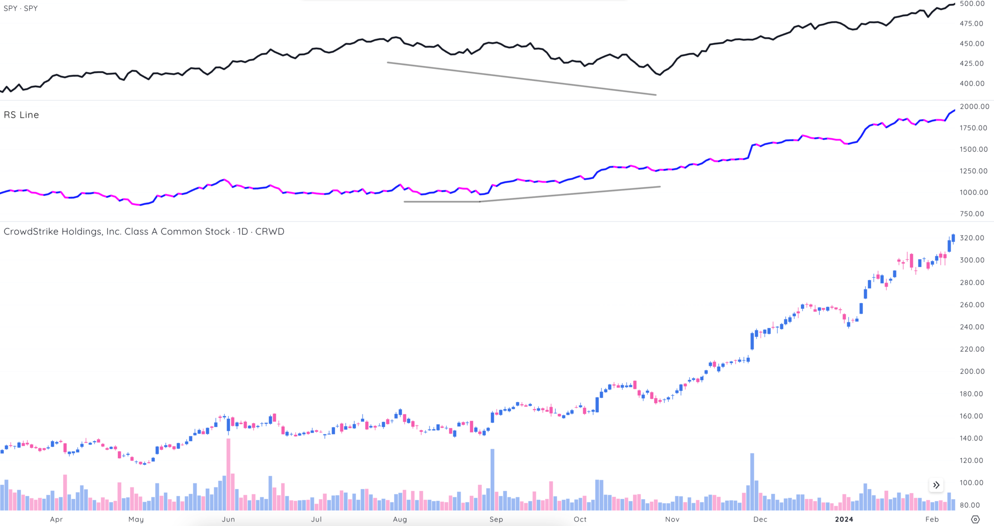 5 Simple Screens to Identify Relative Strength | Deepvue