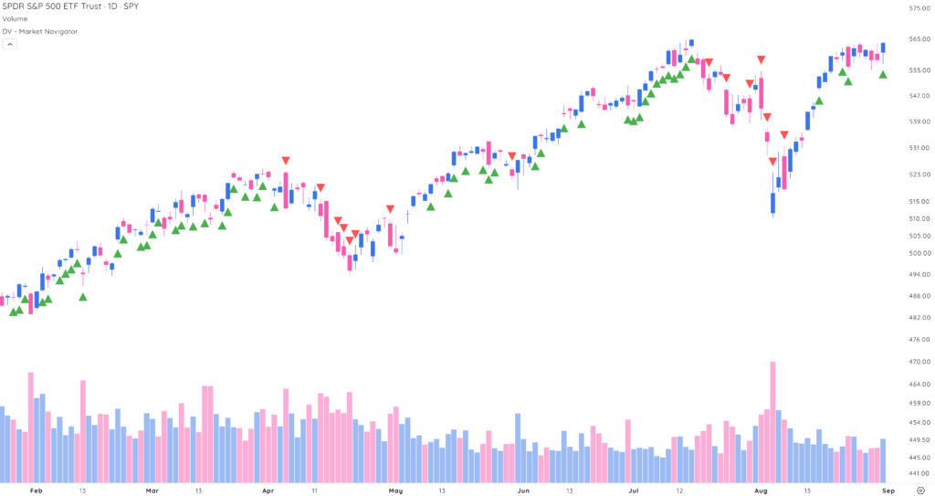 When To Buy Stocks: 10 Market Navigator Signals | Deepvue