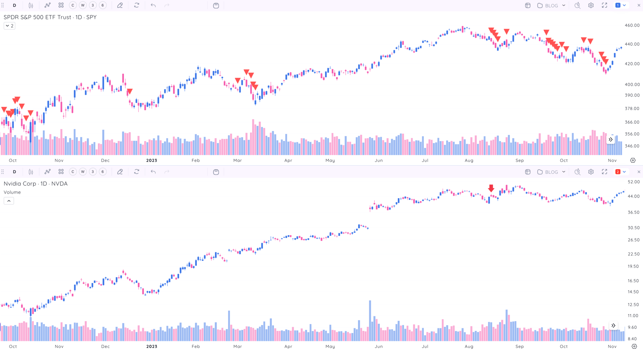 When To Sell Stocks: 10 Market Navigator Signals | Deepvue