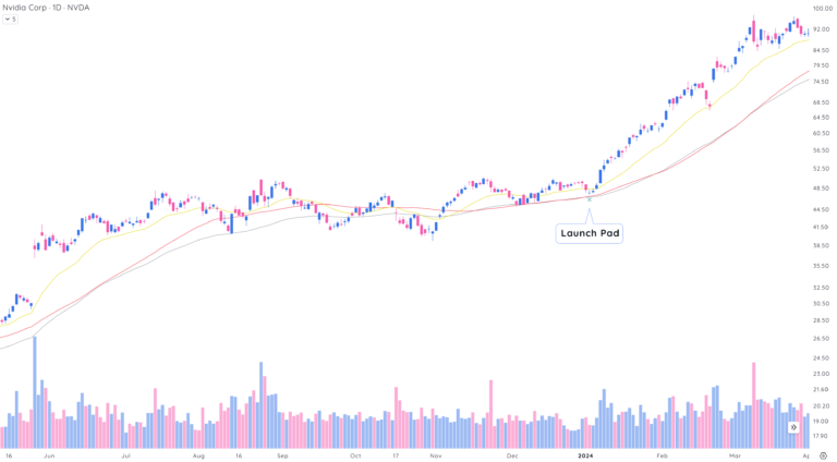 The Launch Pad Setup: Your Guide to Early Stock Entry | Deepvue