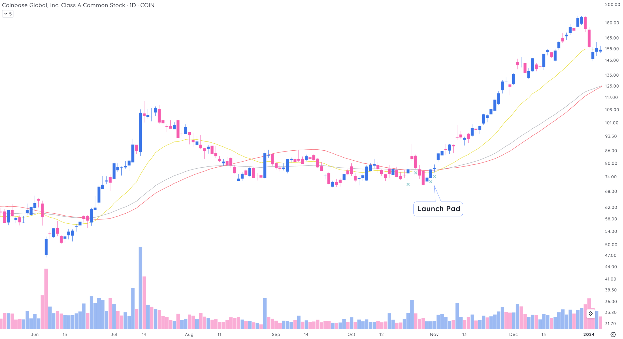 The Launch Pad Setup: Your Guide to Early Stock Entry | Deepvue