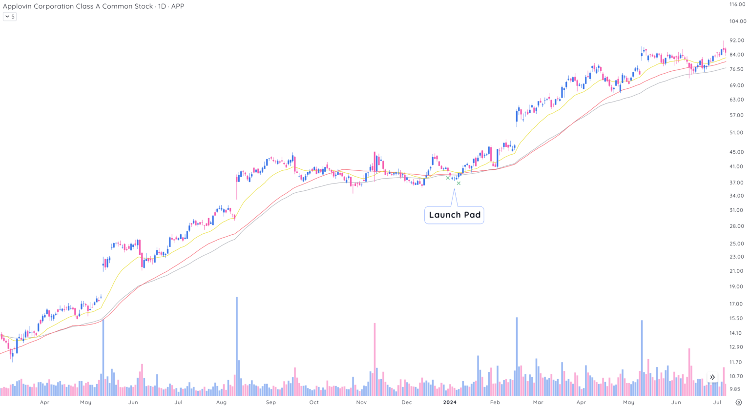 The Launch Pad Setup: Your Guide to Early Stock Entry | Deepvue