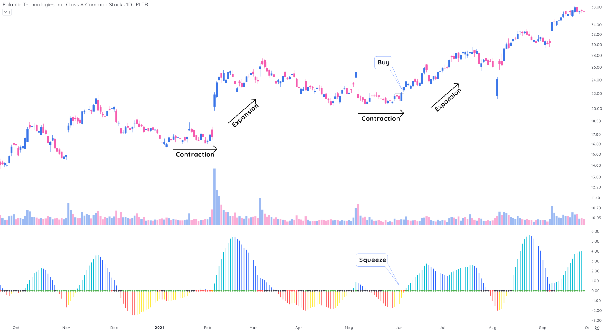 How to Use the TTM Squeeze to Spot Breakouts | Deepvue