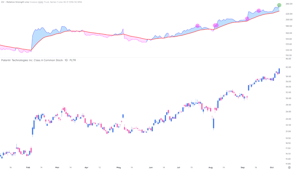 How to Use the Relative Strength Line to Identify Winning Stocks | Deepvue