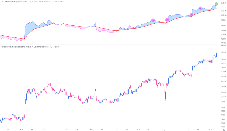 How to Use the Relative Strength Line to Identify Winning Stocks | Deepvue