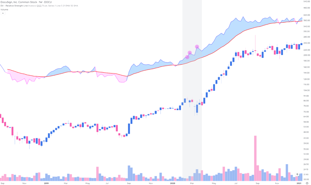 How to Use the Relative Strength Line to Identify Winning Stocks | Deepvue