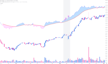 How to Use the Relative Strength Line to Identify Winning Stocks | Deepvue