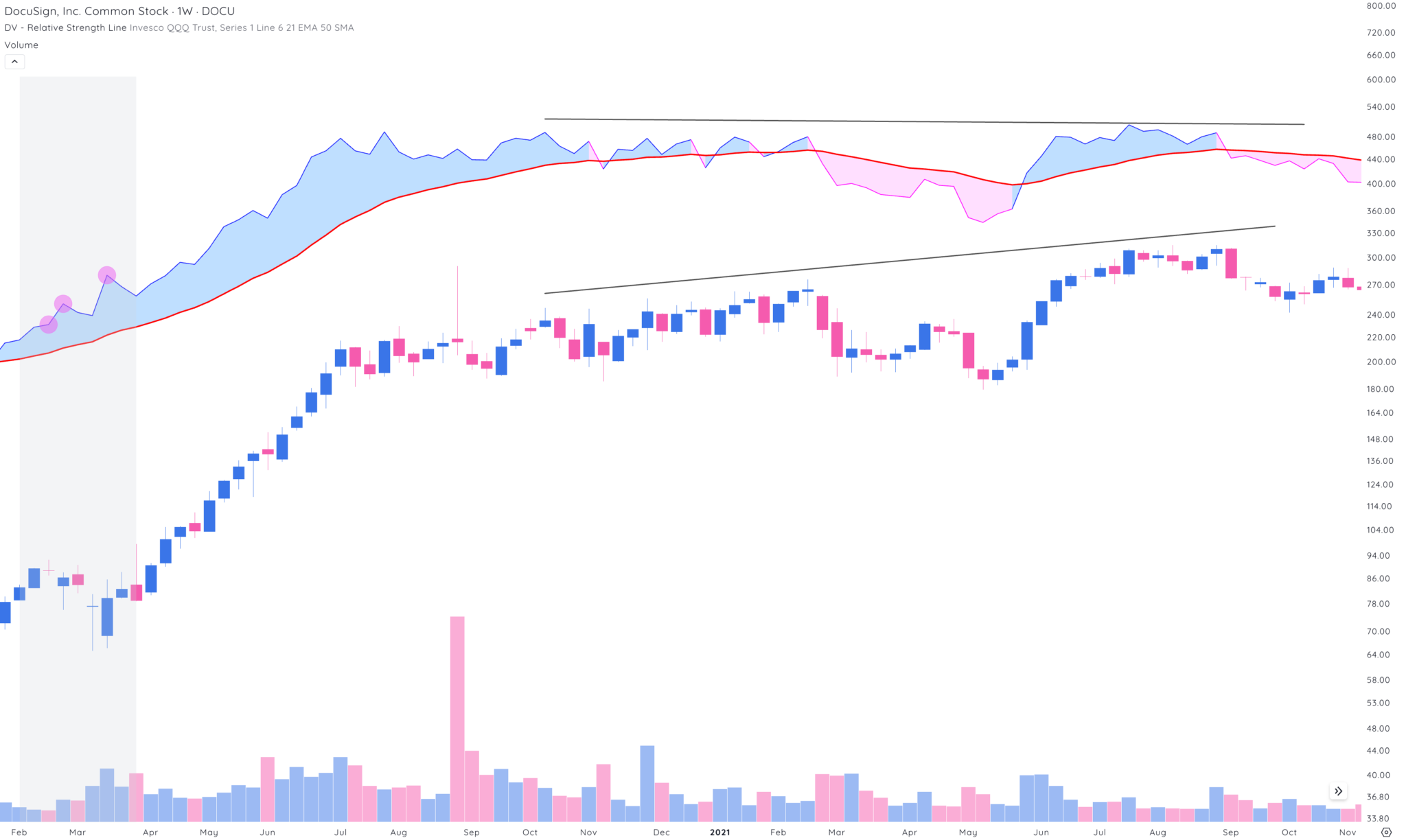 How to Use the Relative Strength Line to Identify Winning Stocks | Deepvue