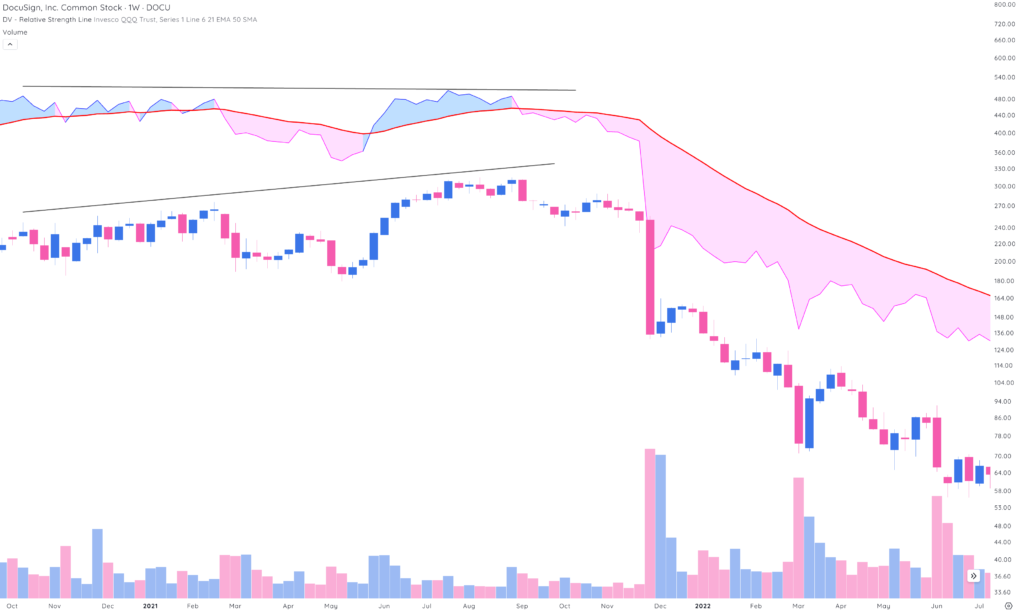 How to Use the Relative Strength Line to Identify Winning Stocks | Deepvue