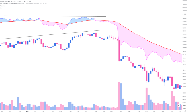 How to Use the Relative Strength Line to Identify Winning Stocks | Deepvue