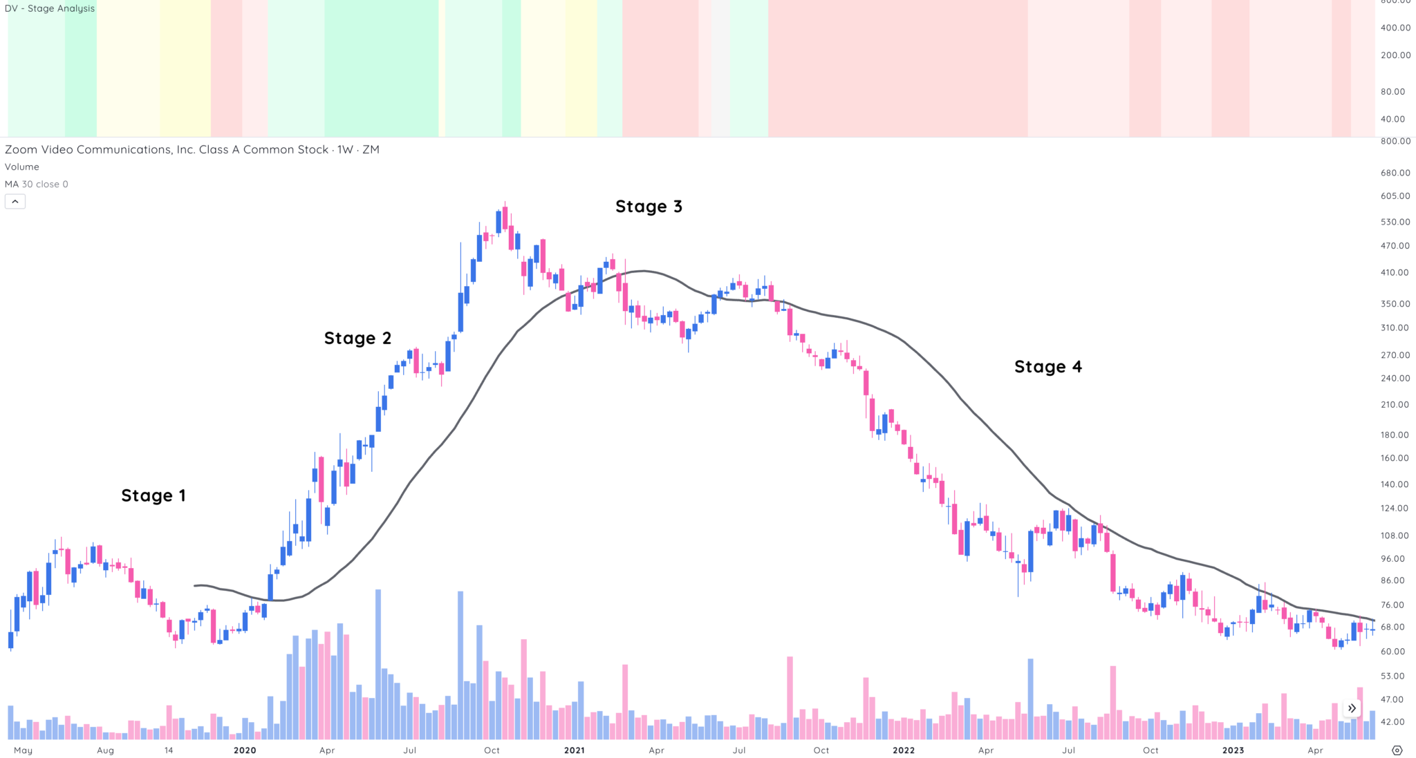 Stan Weinstein Stage Analysis: Identify The Best Time To Buy And Sell ...