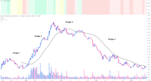 Stan Weinstein Stage Analysis: Identify The Best Time To Buy And Sell ...