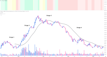 Stan Weinstein Stage Analysis: Identify The Best Time To Buy And Sell ...