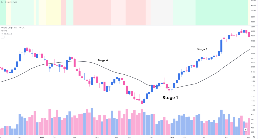Stan Weinstein Stage Analysis: Identify The Best Time To Buy And Sell ...