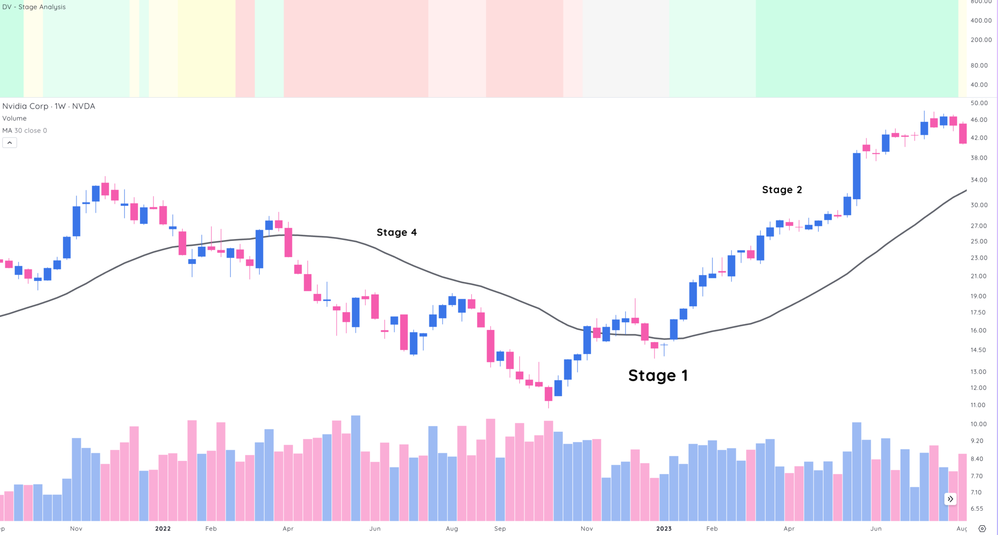 Stan Weinstein Stage Analysis: Identify The Best Time To Buy And Sell ...