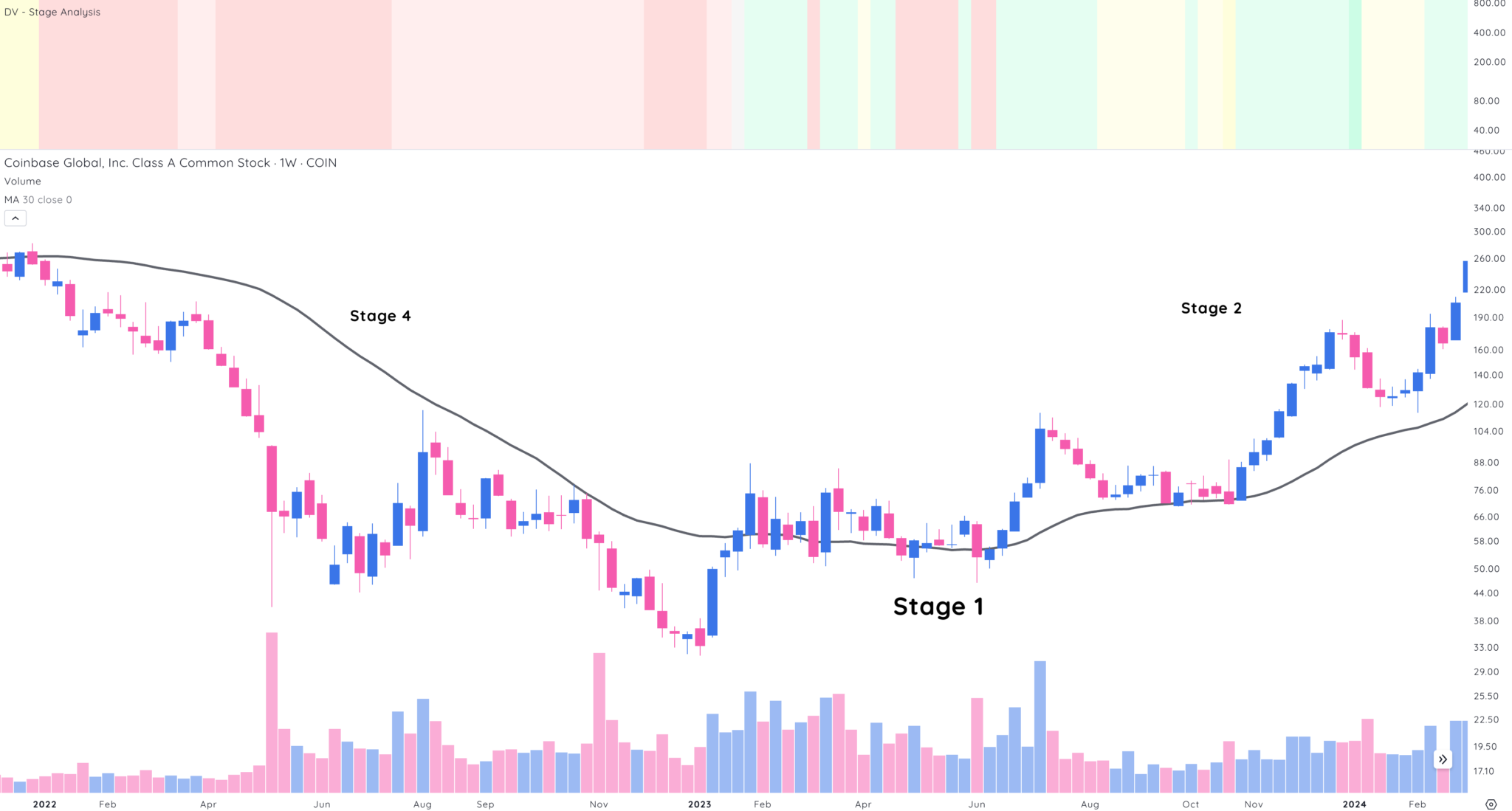 Stan Weinstein Stage Analysis: Identify The Best Time To Buy And Sell Stocks | Deepvue