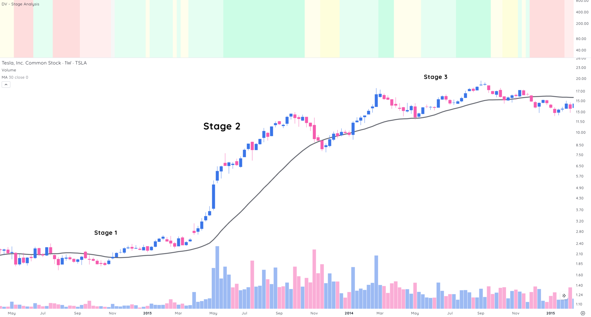 Stan Weinstein Stage Analysis: Identify The Best Time To Buy And Sell ...