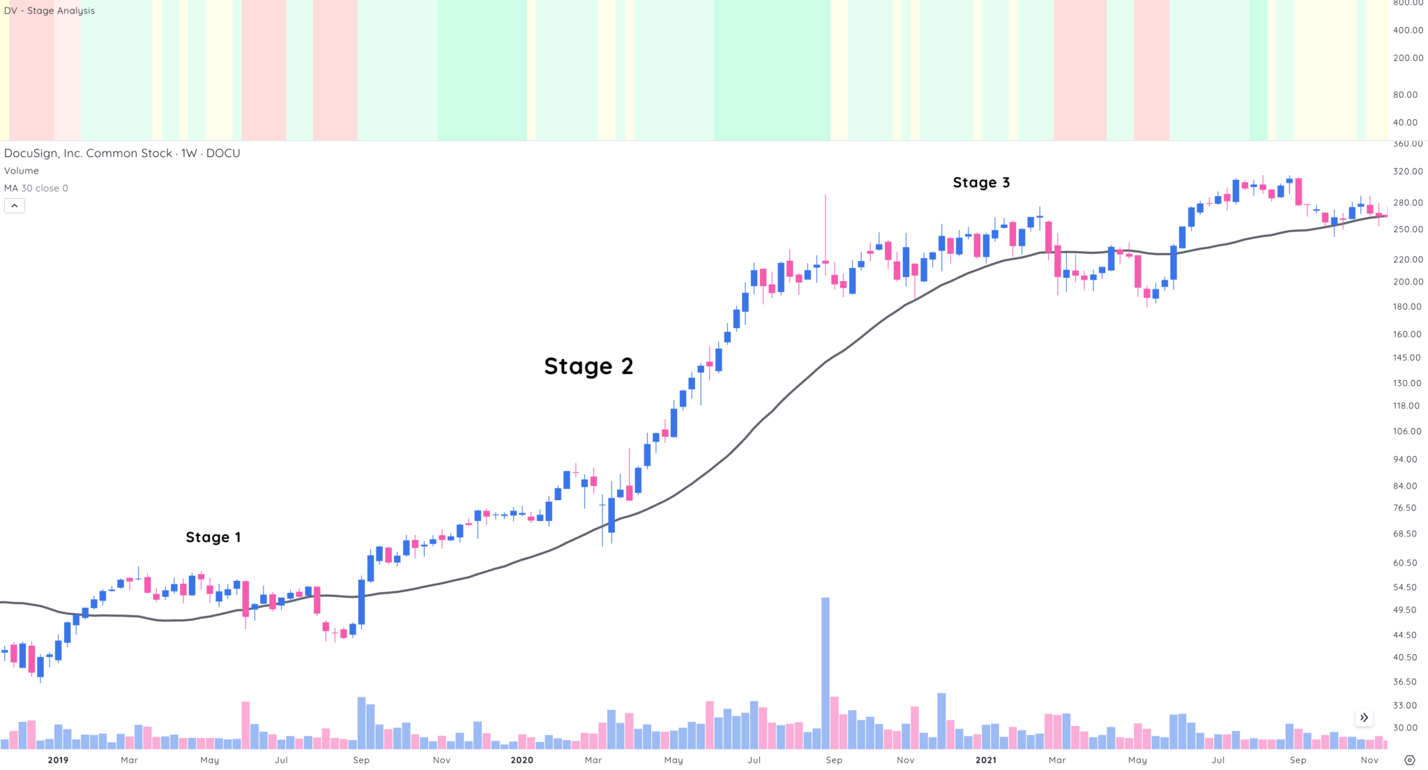Stan Weinstein Stage Analysis: Identify The Best Time To Buy And Sell ...