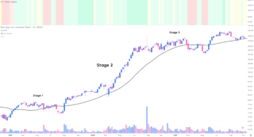 Stan Weinstein Stage Analysis: Identify The Best Time To Buy And Sell ...