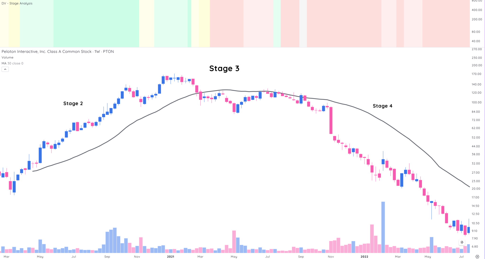 Stan Weinstein Stage Analysis: Identify The Best Time To Buy And Sell ...