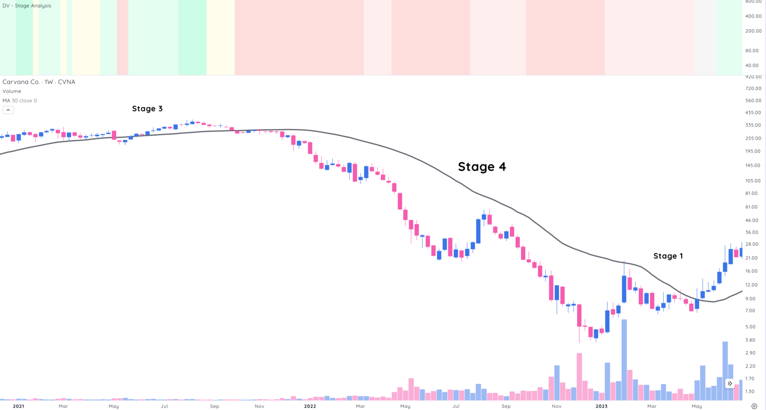 Stan Weinstein Stage Analysis: Identify The Best Time To Buy And Sell ...